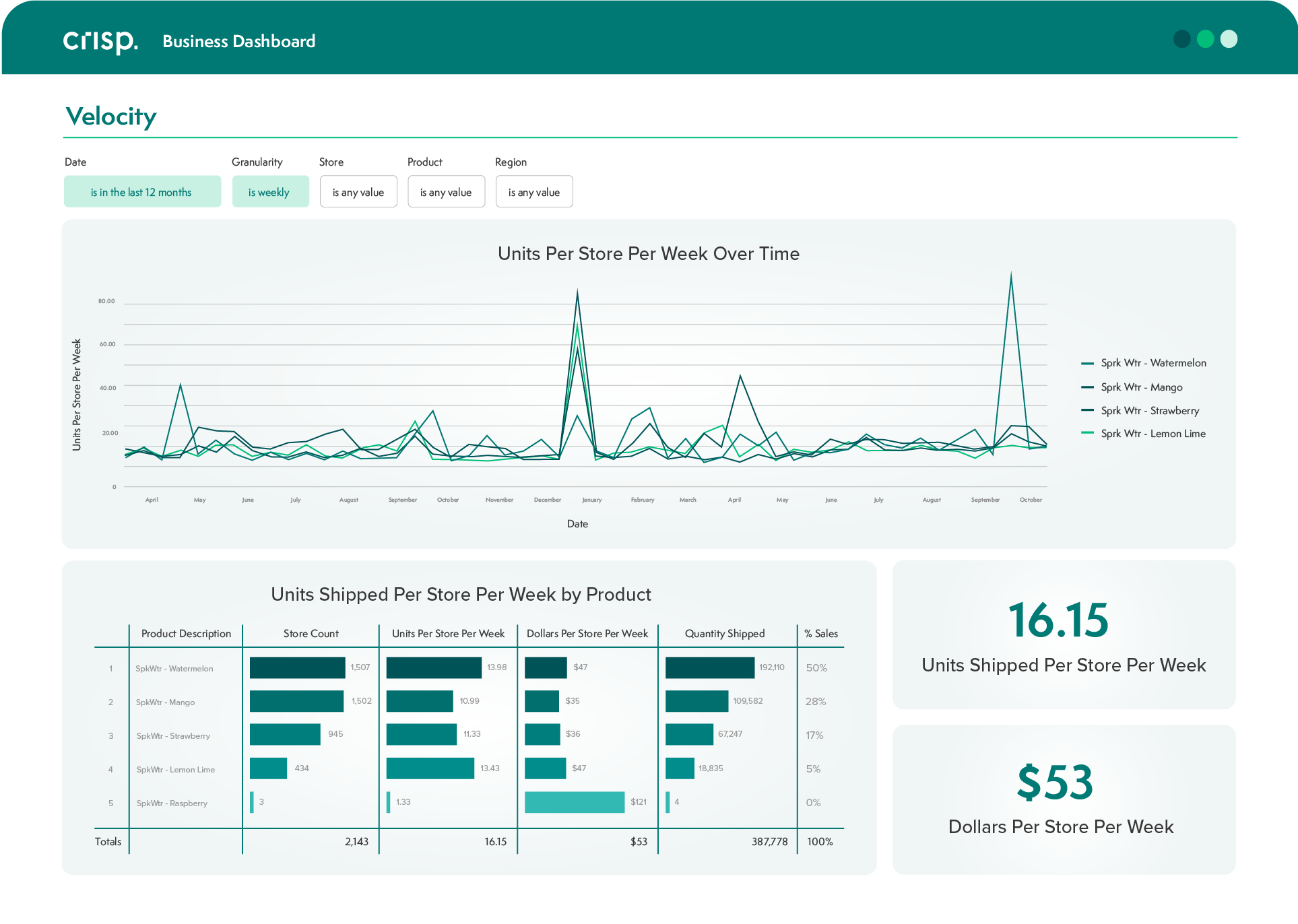 PANOS saved $50K in carrying costs with Crisp. Doesn’t get healthier than that.